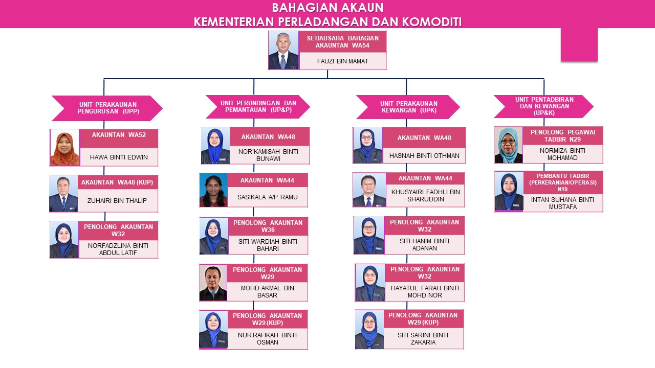 Laman Web Rasmi KPK - BAHAGIAN AKAUN