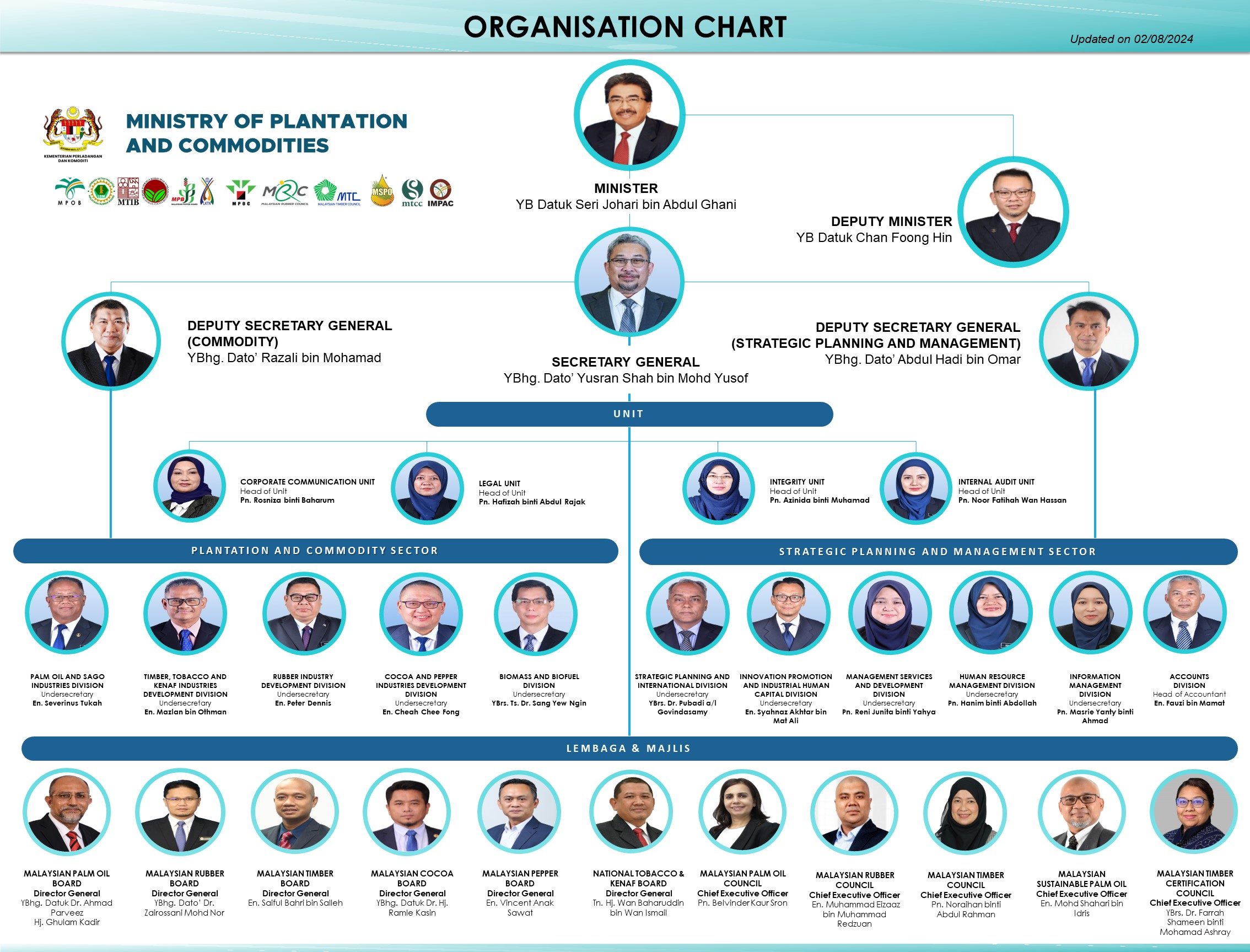 Laman Web Rasmi KPK - ORGANIZATION CHART