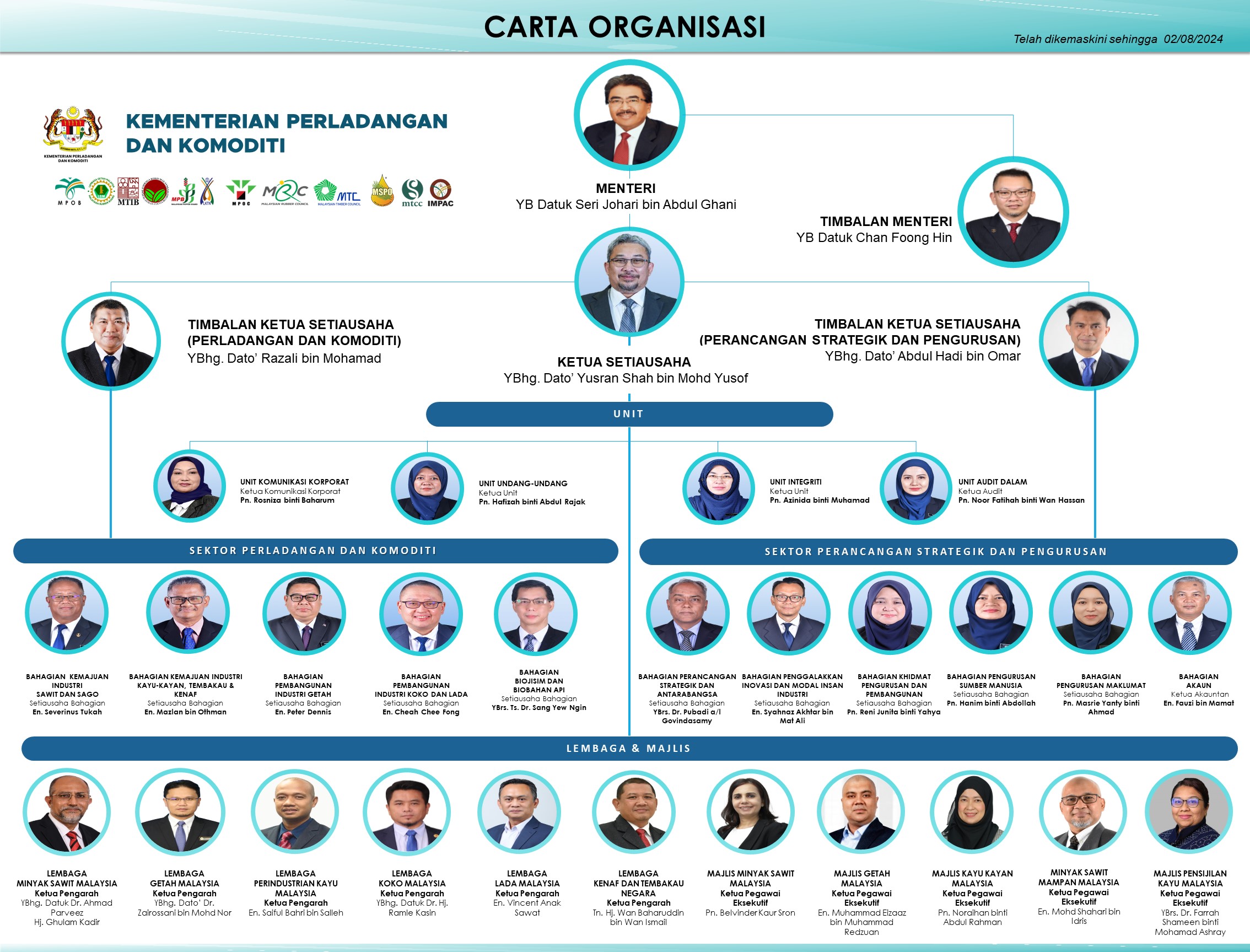 Laman Web Rasmi KPK - CARTA ORGANISASI